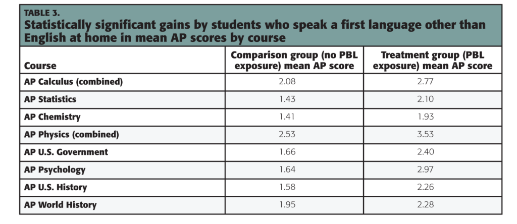 A schoolwide investment in problem-based learning - kappanonline.org